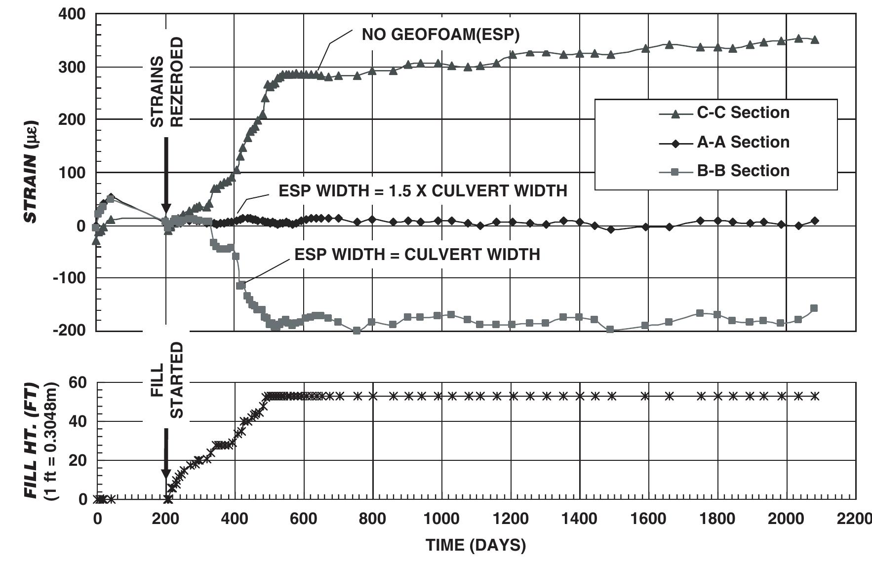 Strain measurements at cross sections a-a, b-b, and c-c of