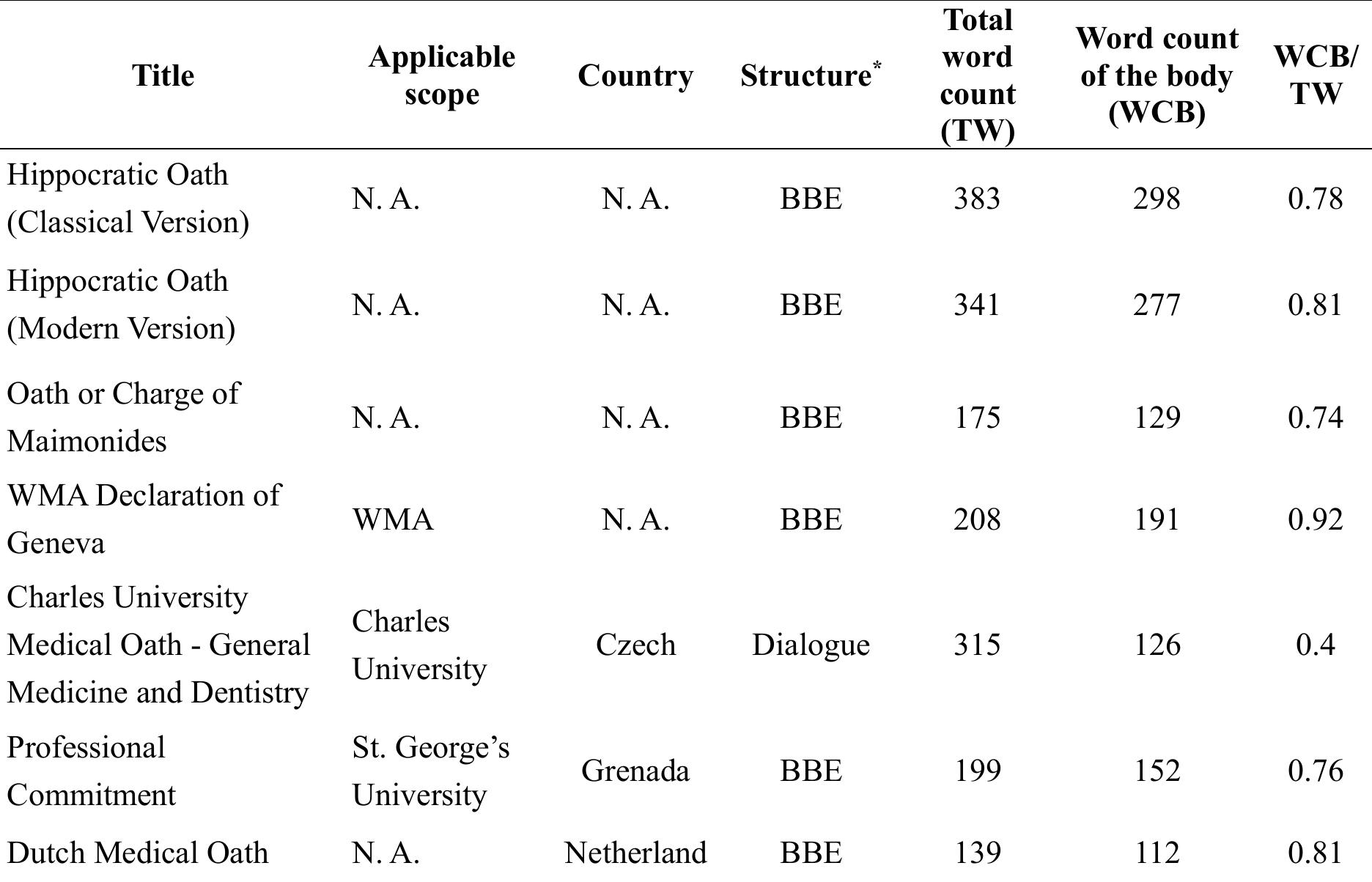 * the structure types are: b (body), bb (beginning + body),