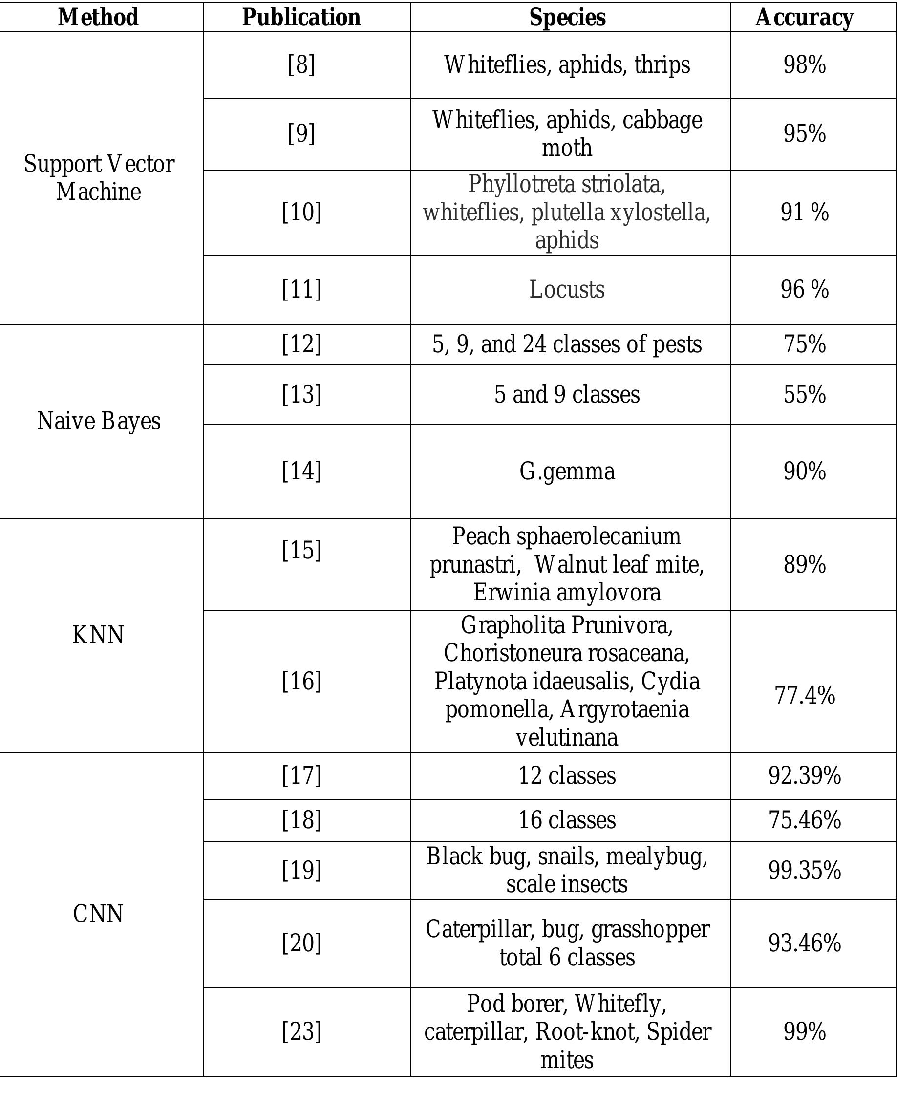 Different machine vision classifiers for insect pests