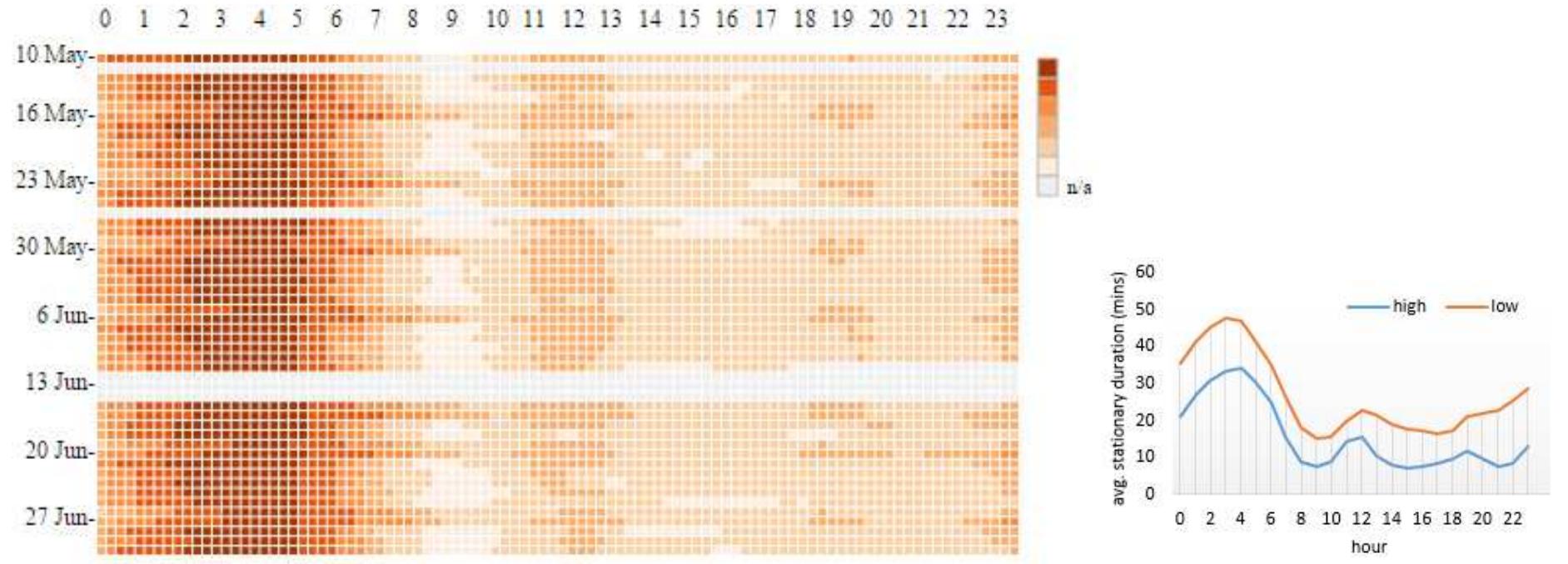 Temporal patterns: (left) the time graph of the stationary
