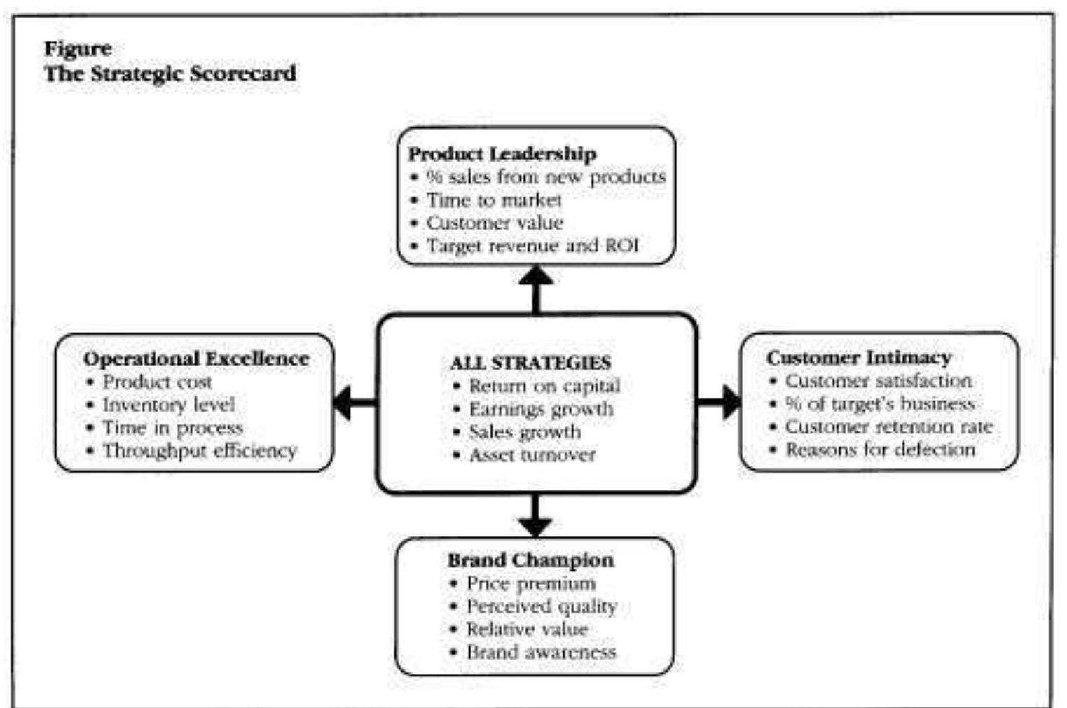 Figure 1 Strategy Based Performance Measurement