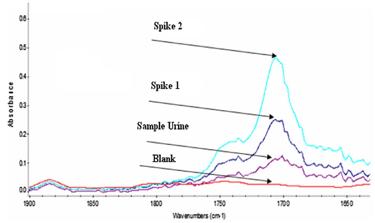 B. extended ft-ir spectra of blank, urine sample with two