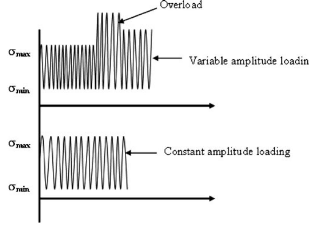Representation of constant and variable amplitude loading.