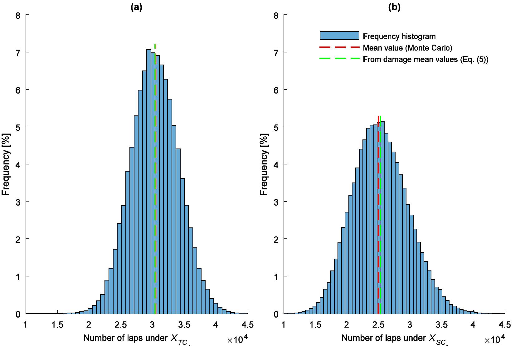 frequency histogram of the monte carlo simulation results