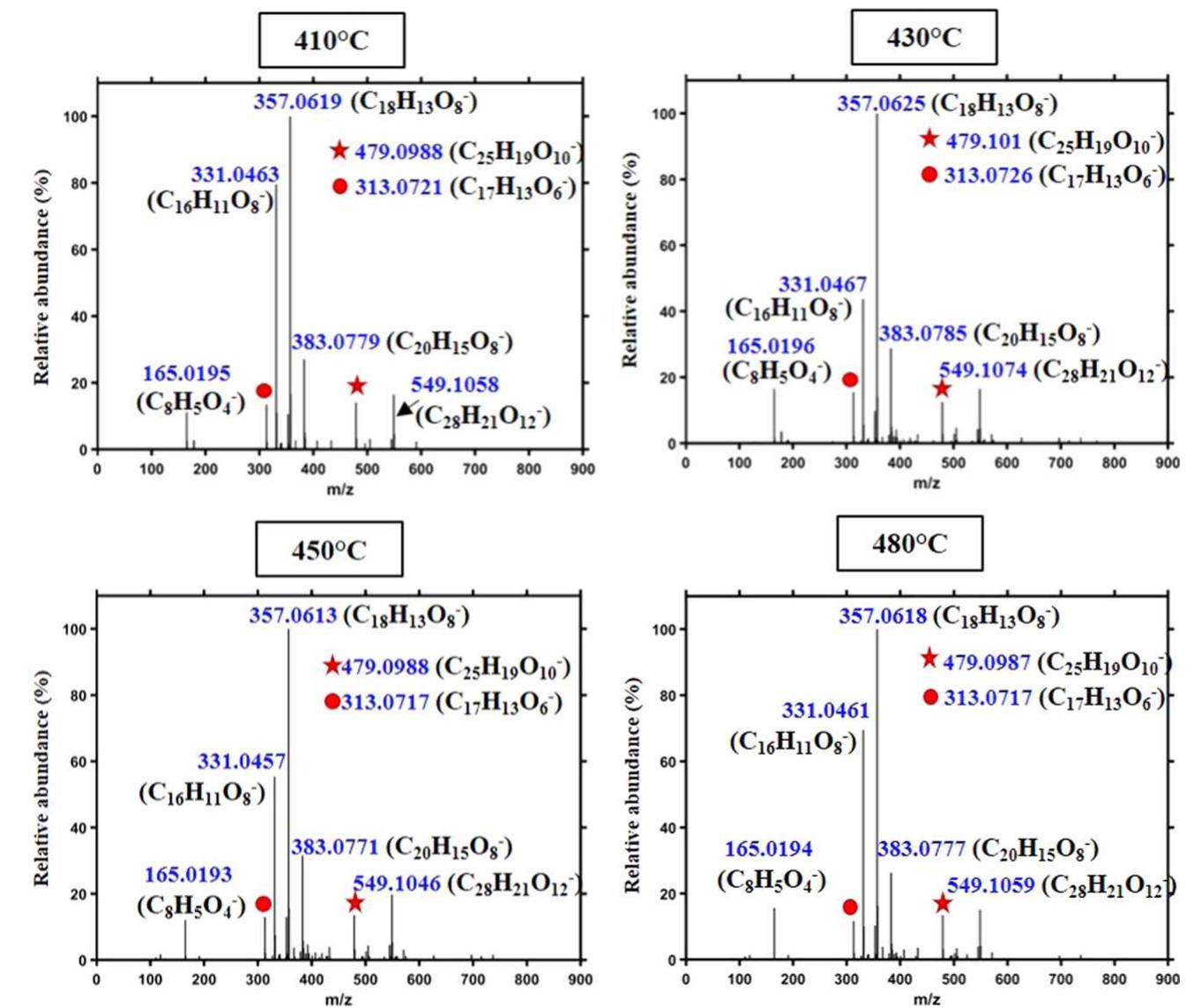 Mass spectrum of the waxy products obtained by (—) esi