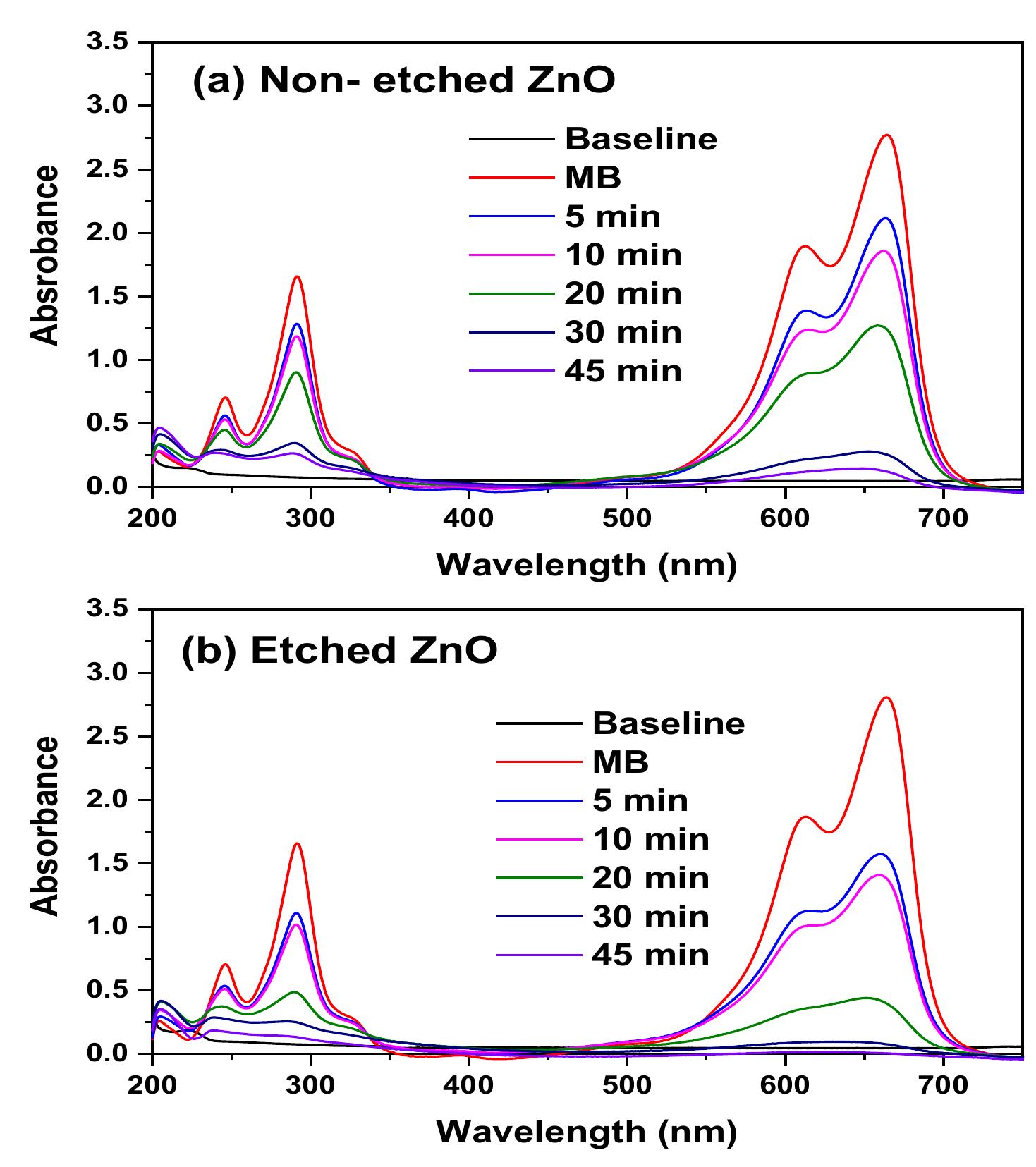 Methylene blue (mb) absorption spectra of etched and non-