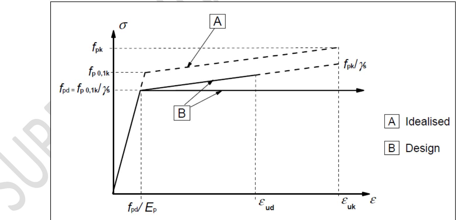 Idealised and design stress-strain diagrams for pretressing