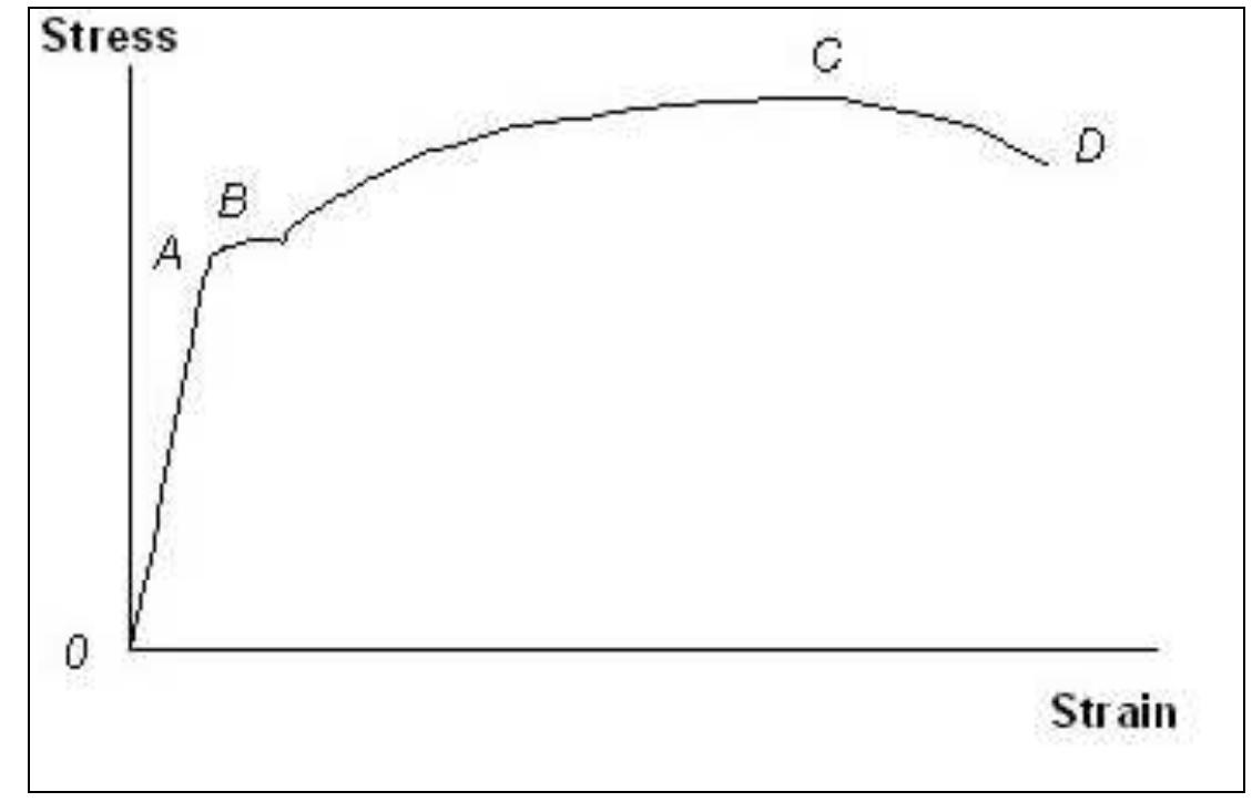 Stress-strain curve for structural steel