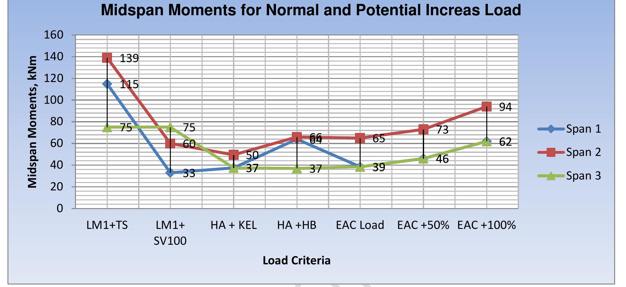 Moments in the midspans of the girders for normal and
