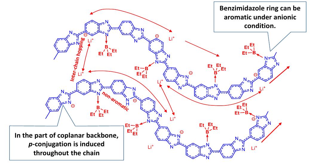 Speculated mechanism of lithium ion conduction in the system