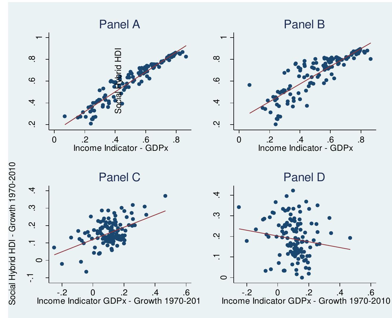 [social] human development index vs. gdp note: panel a plots