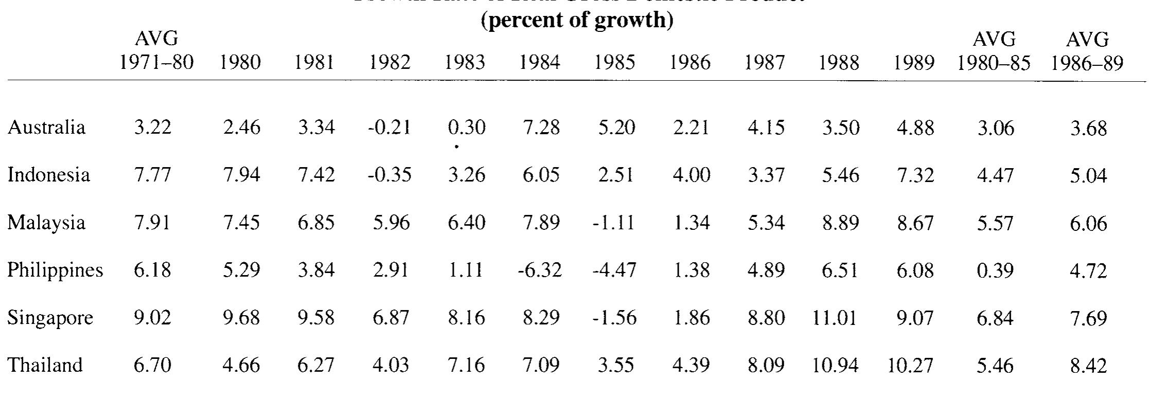 Source: world bank tables, 1989-90 (baltimore: johns hopkins
