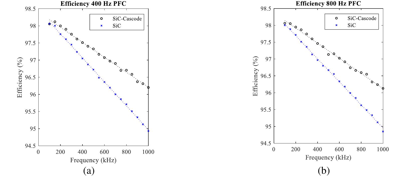Figure 13 - Analysis of SiC and SiC-Cascode MOSFET in the