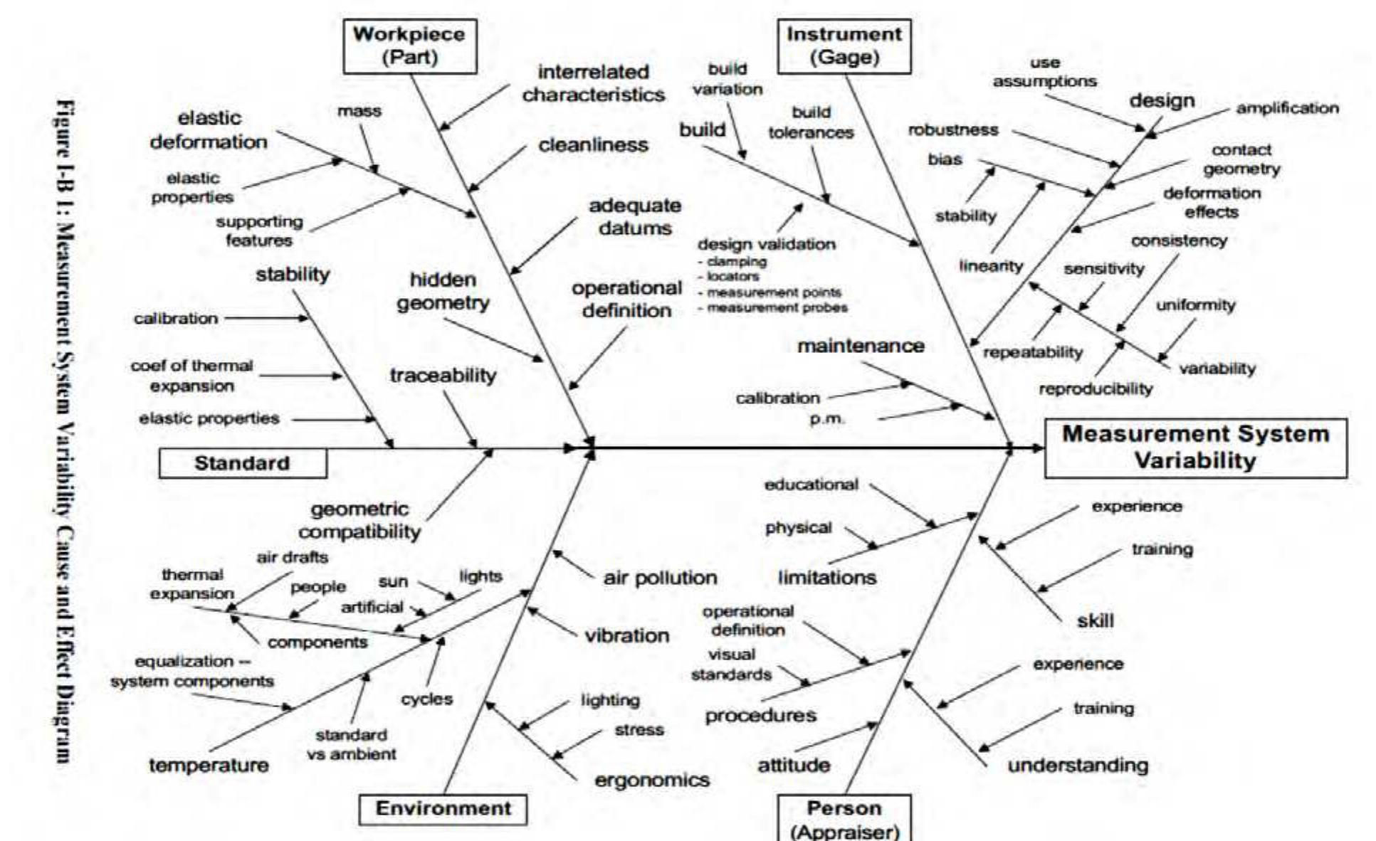 Cause and effect diagram (fishbone diagram) on multiple