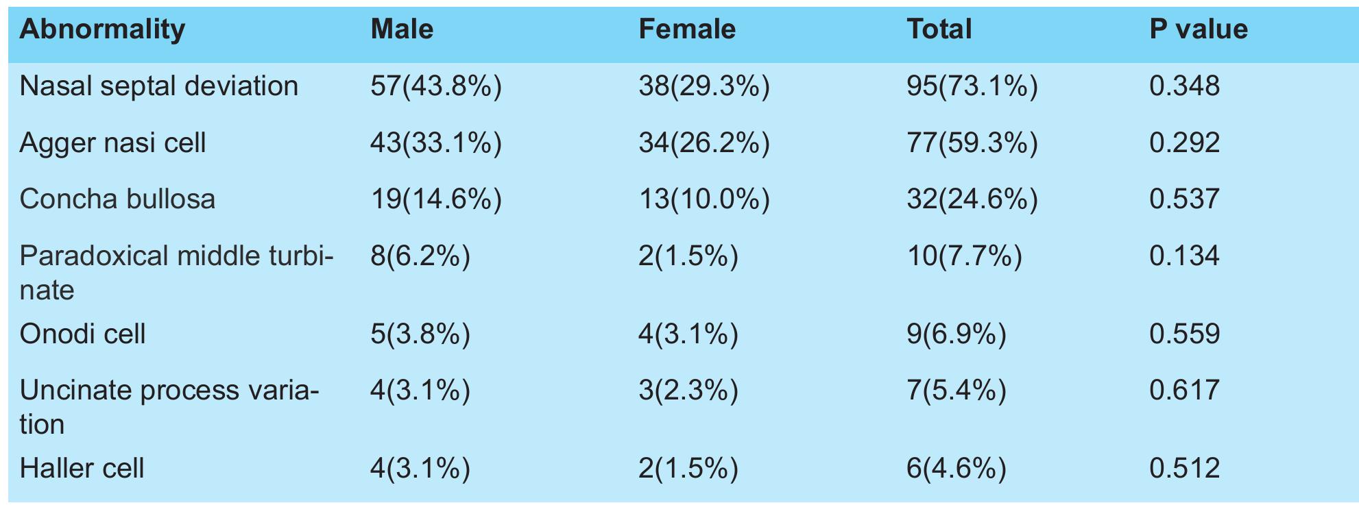 Paradoxical medial turbinate was seen in 10 (7.7%) scans