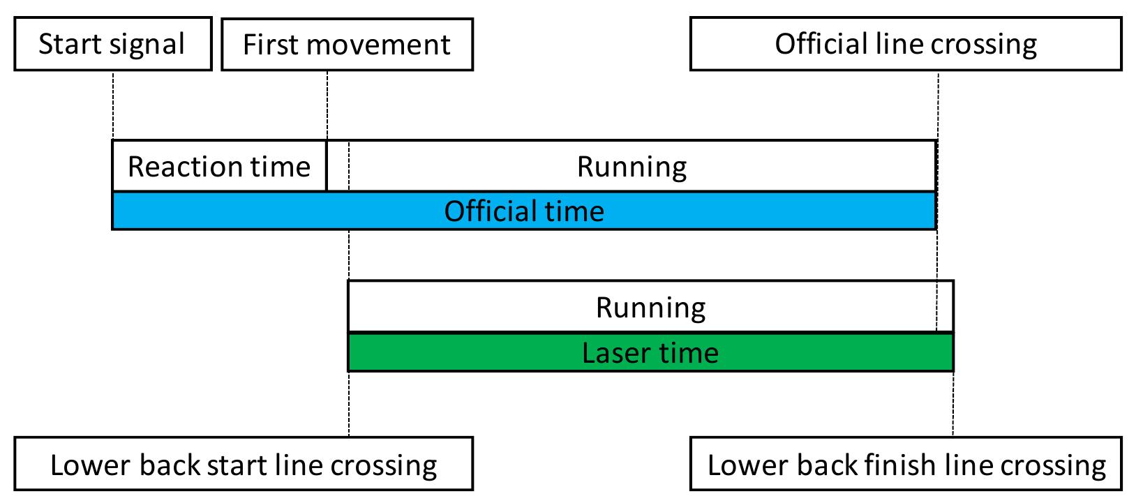 A schematic representation of the official measurement
