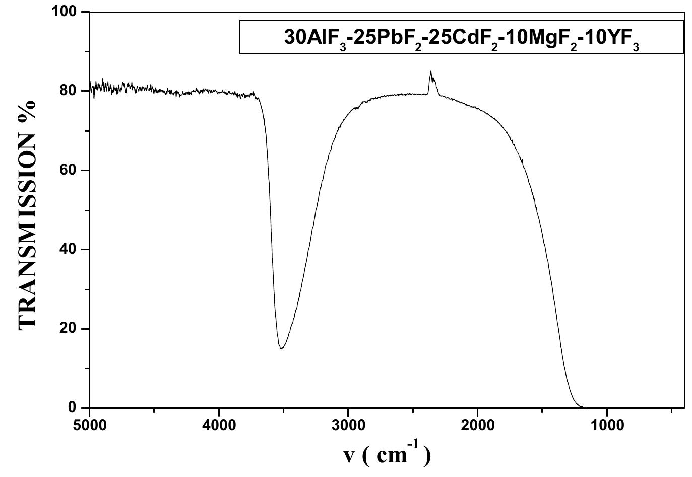 Ir transmission spectrum of a 3mm thick glass sample.