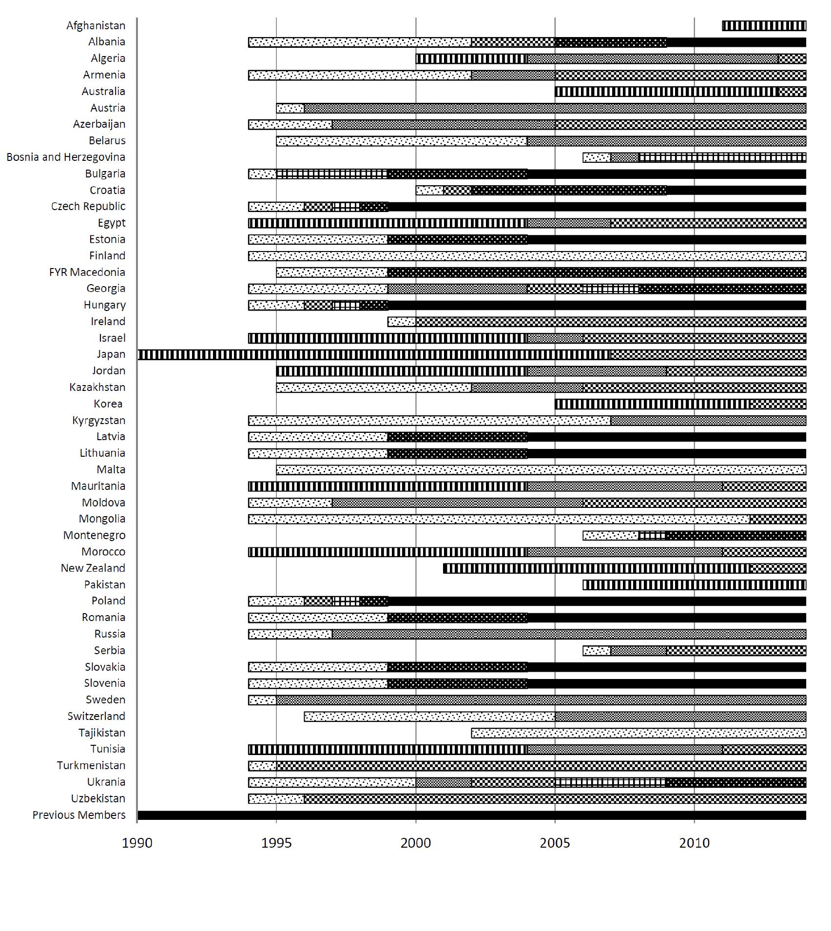 Evolution of the relationship between nato and its