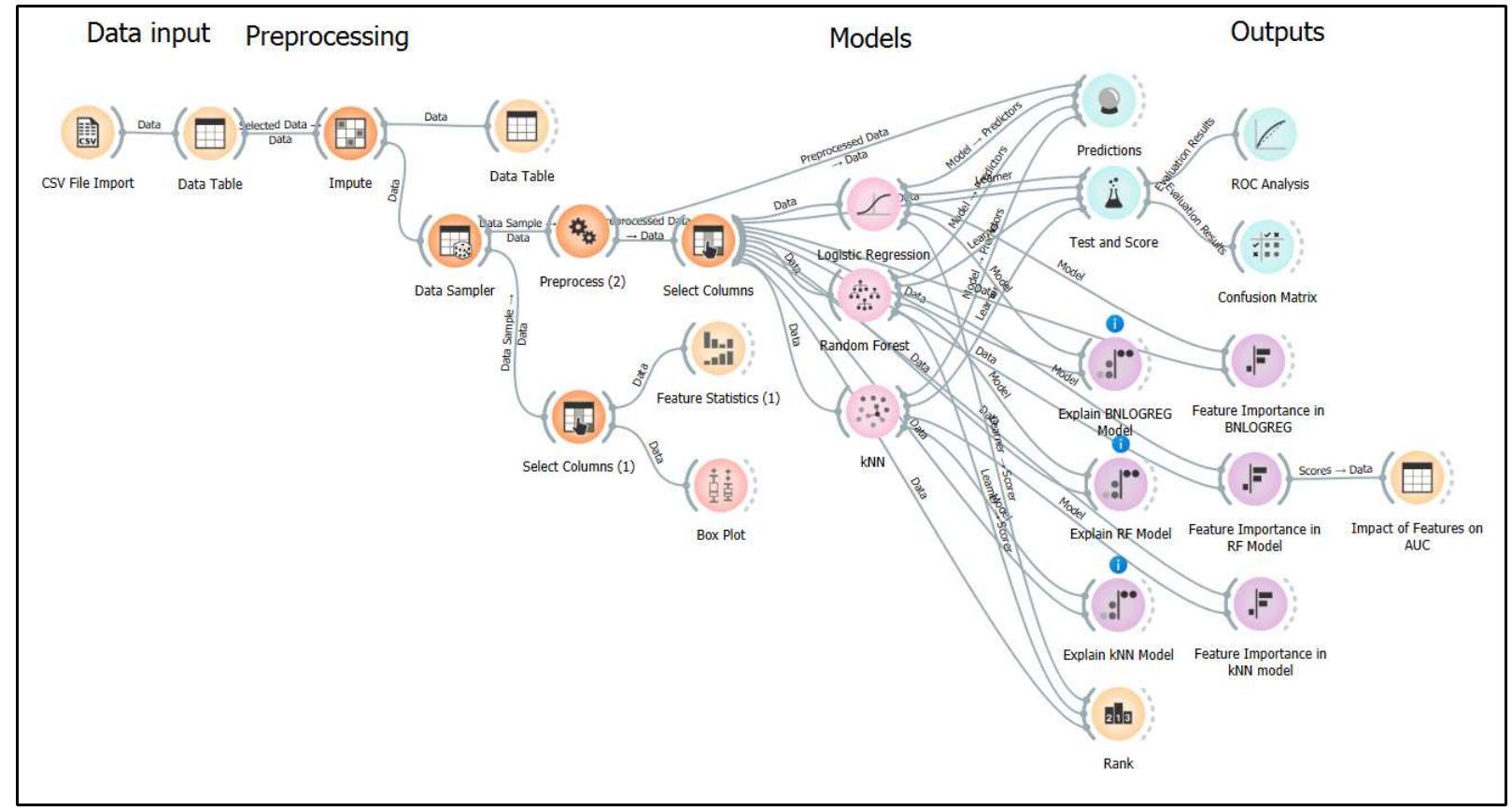 Flowchart of the model comparison.