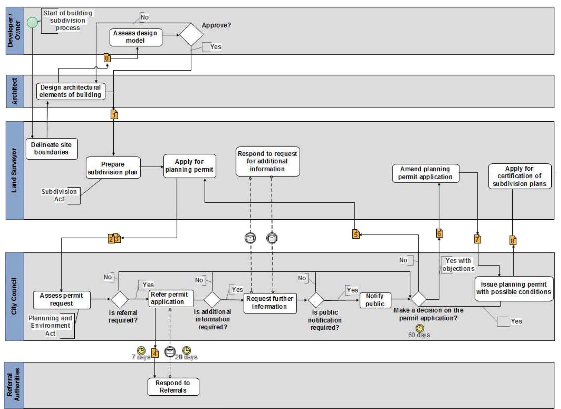 1 provides the bpmn diagram for planning phase. the details