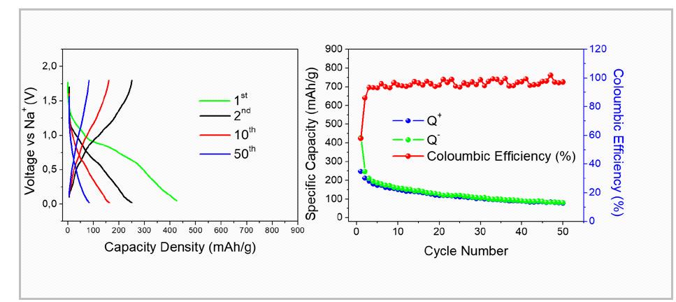 Figure 30 - from Structural and electrochemical performance