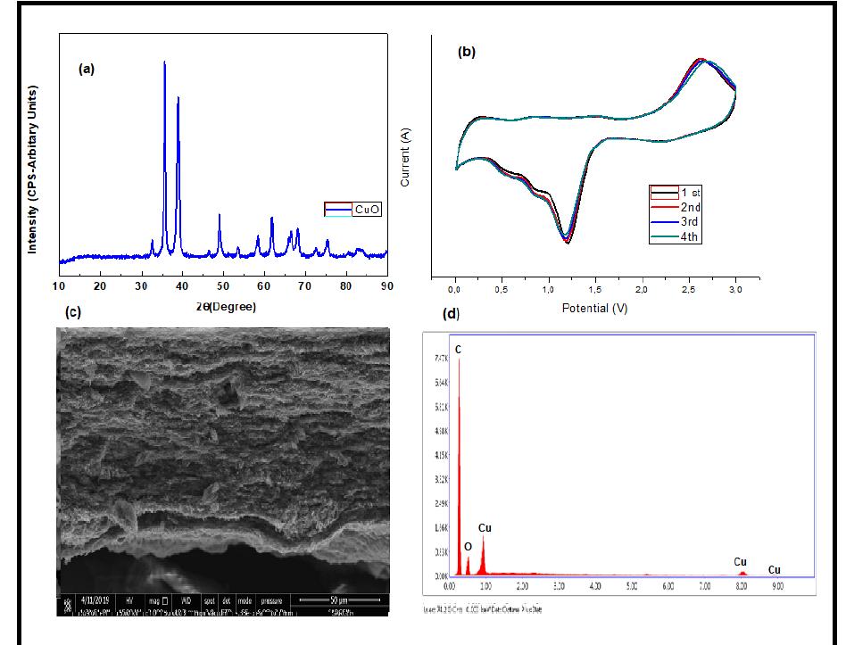 L: (a)xrd spectra of cuo (b) cv curves of pristine cuo (c)