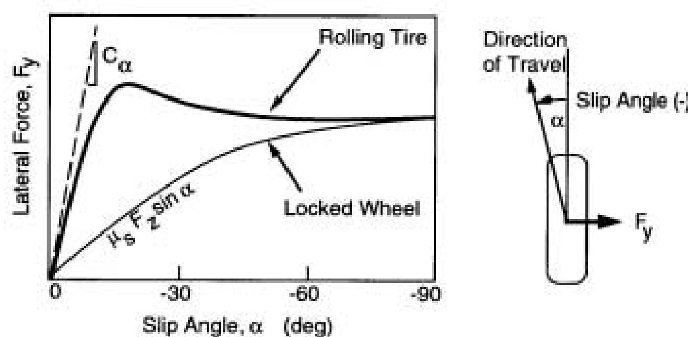 5 lateral friction force as a function of slip angle (from