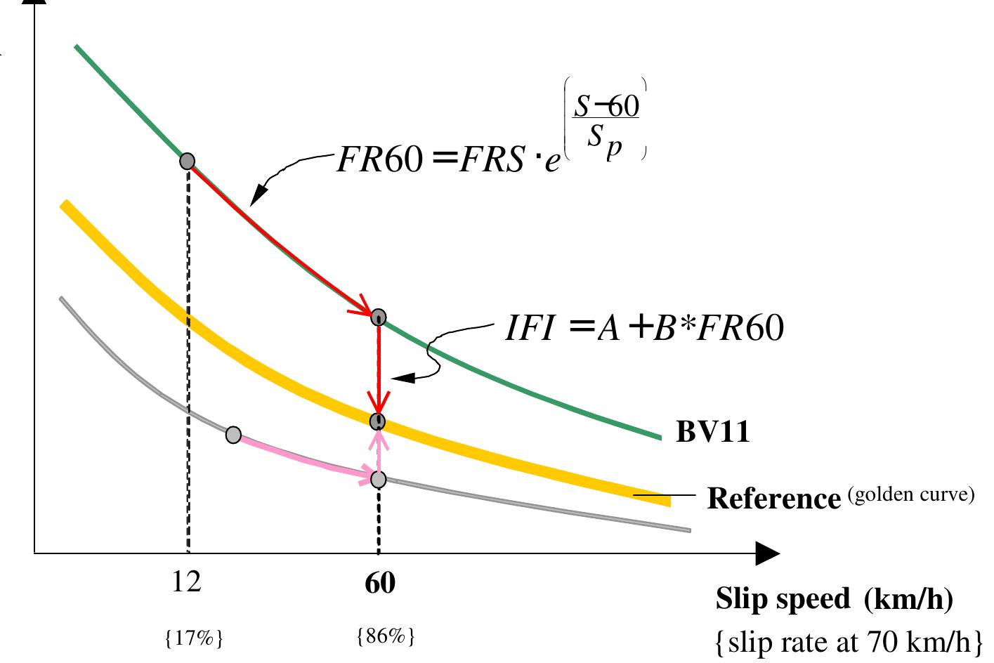 (PDF) Friction Measurement Methods and the Correlation Between Road ...