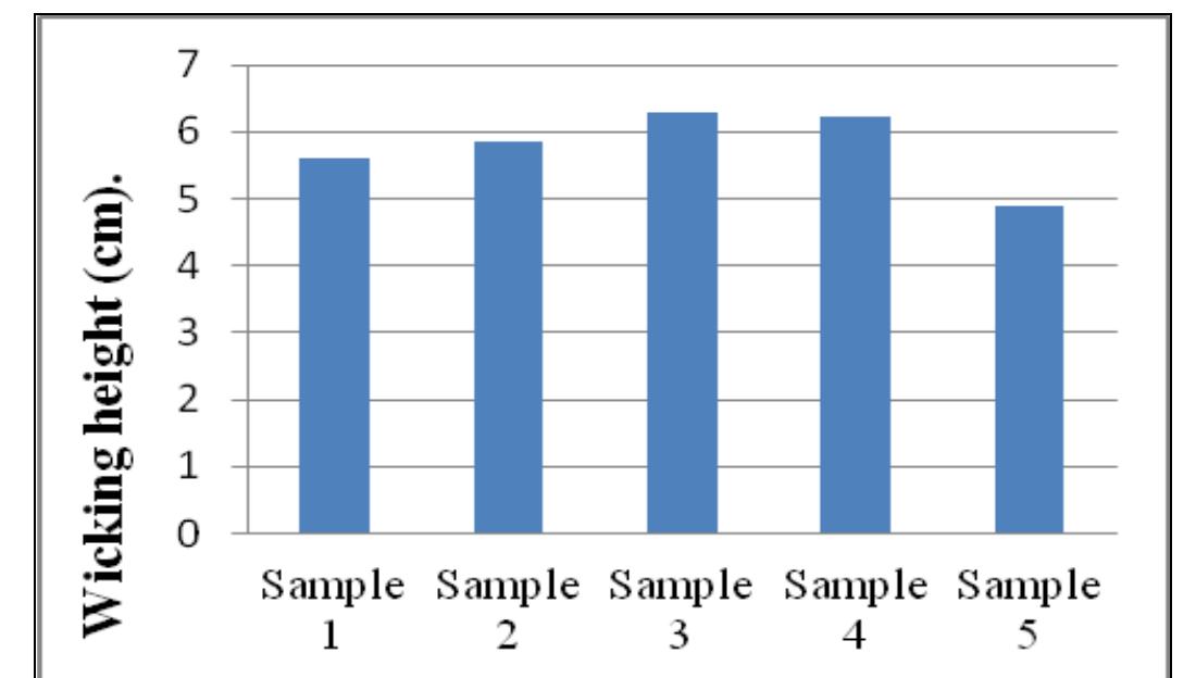 Chart 1 shows vertical wicking test results for the