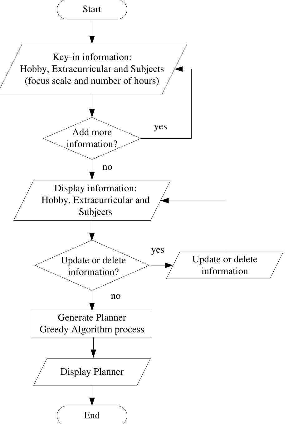 Flowchart for timetable generator planner. we use the