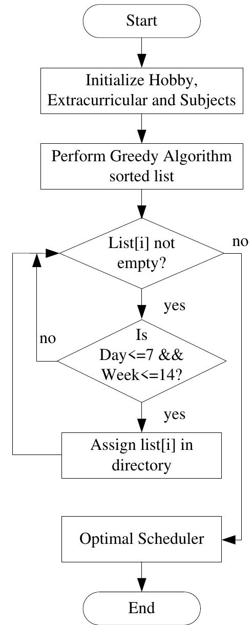 Shows the greedy algorithm flowchart of the phase involved