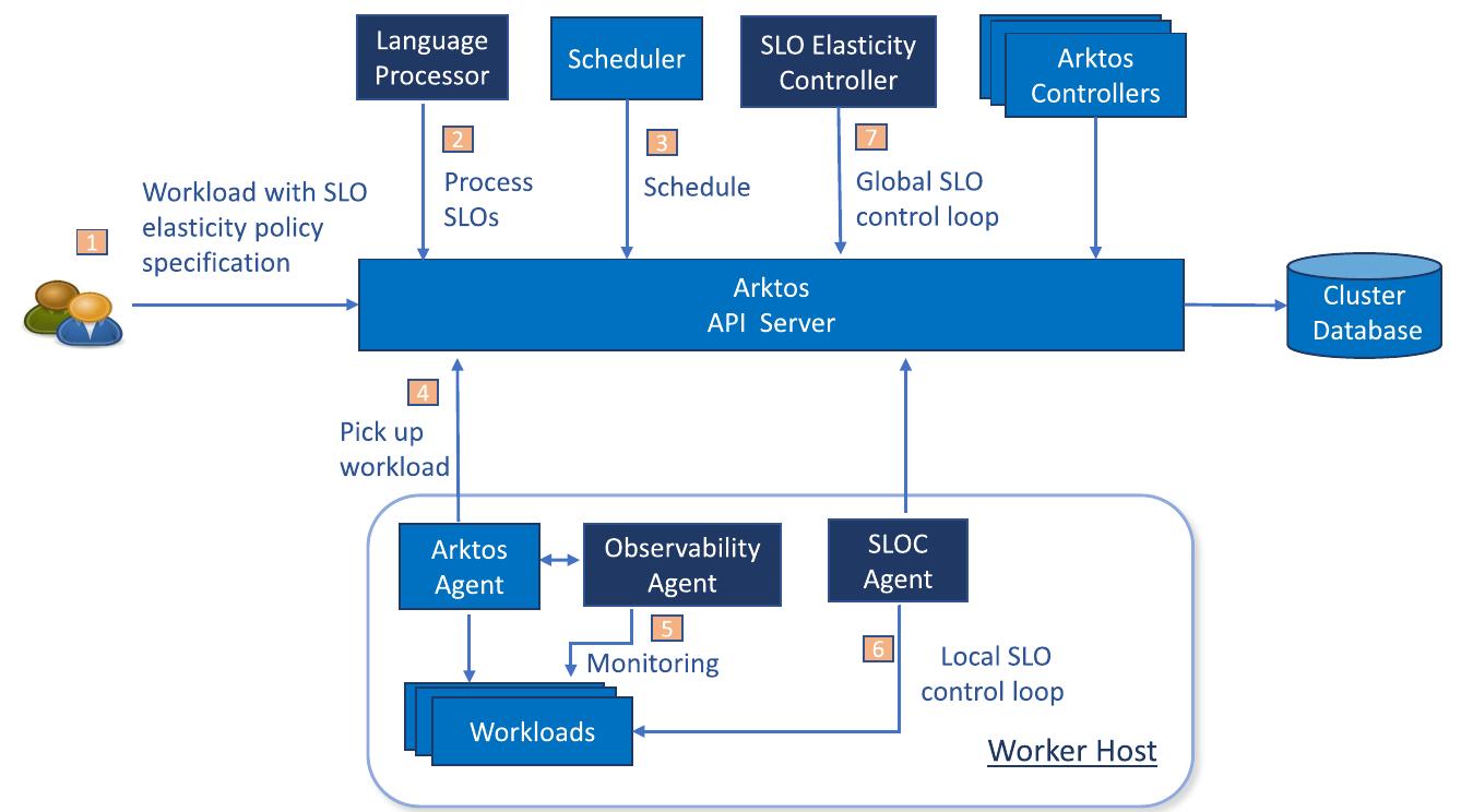 Sloc component diagram (partial view).