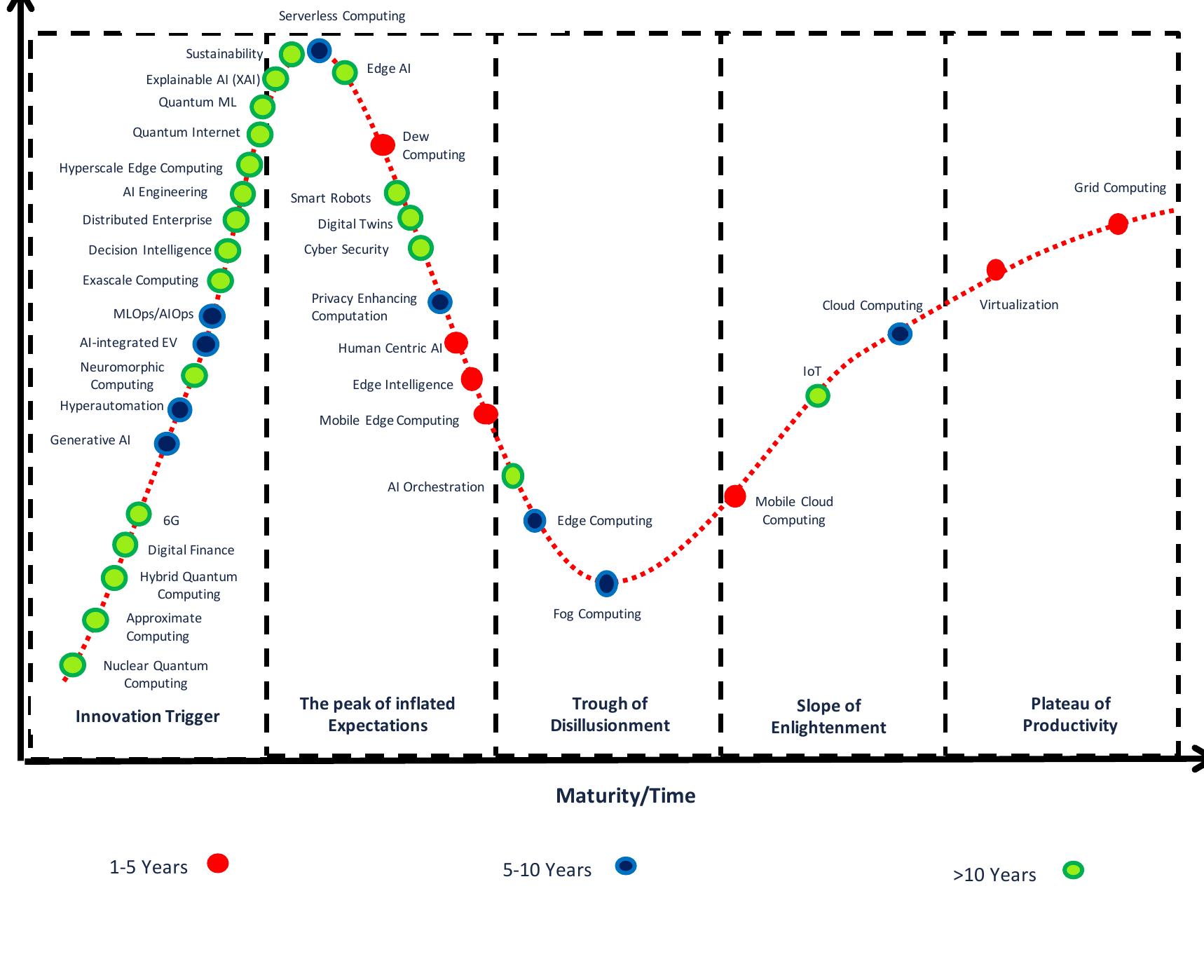 Hype cycle for al-integrated next generation computing hype