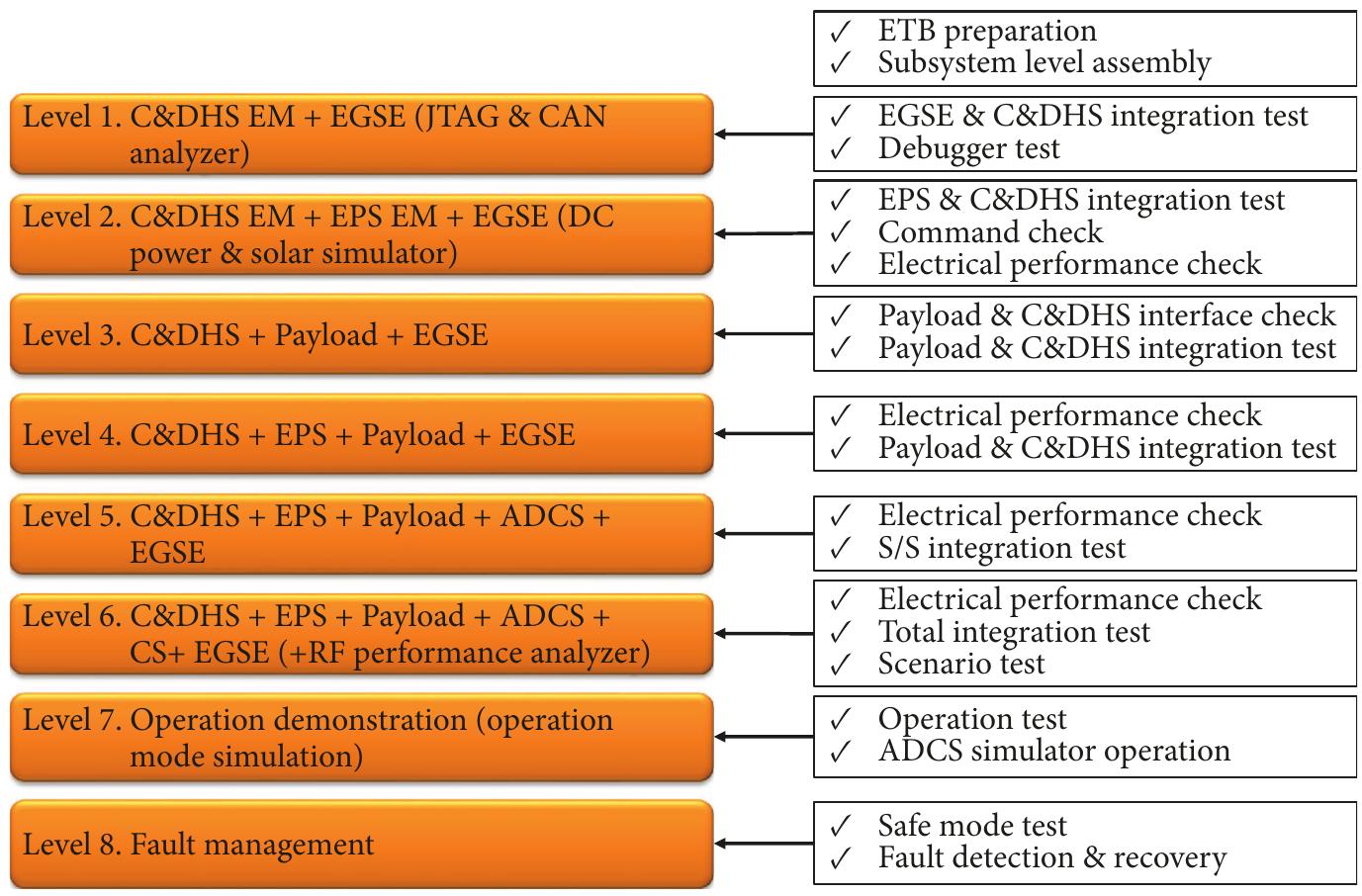 Figure 17 - Design and Implementation of 3U CubeSat Platform