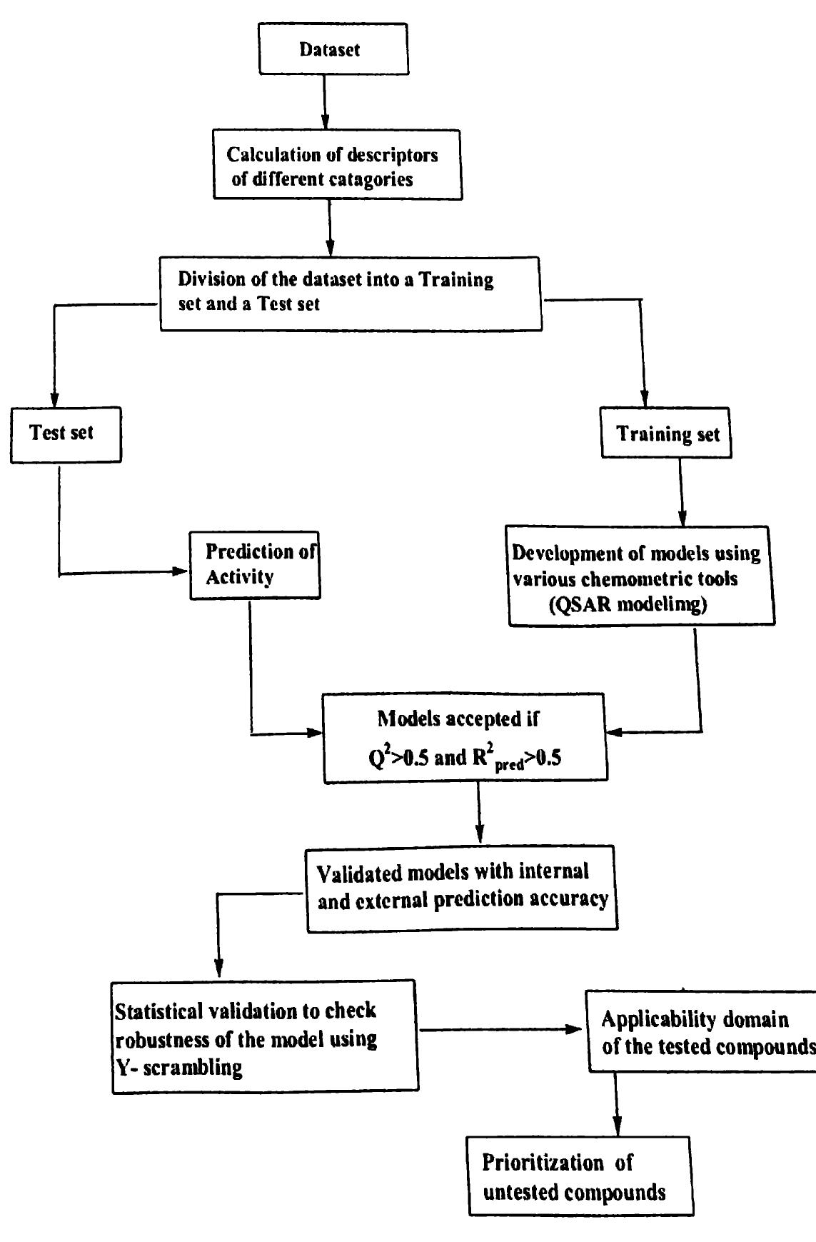 Flowchart for development of a quantitative