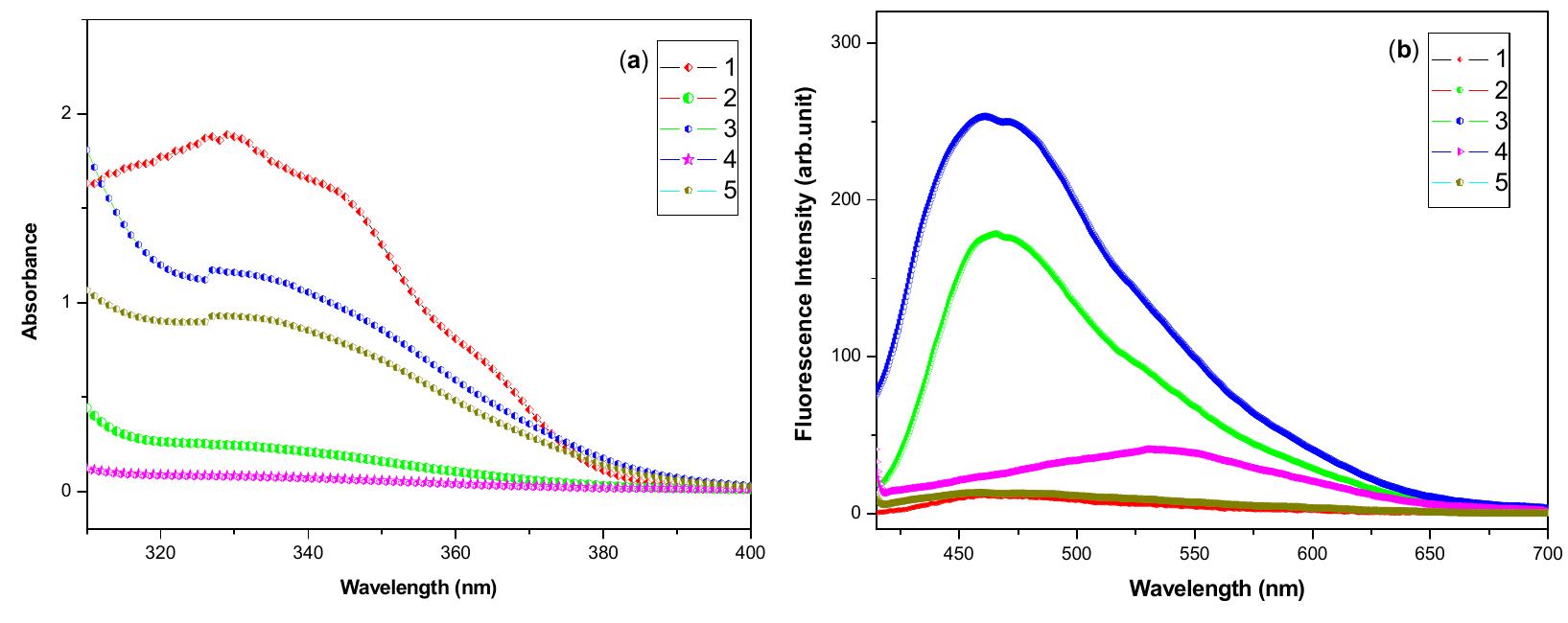 (a) uv-vis spectra of compounds 1-5 in acetonitrile solution