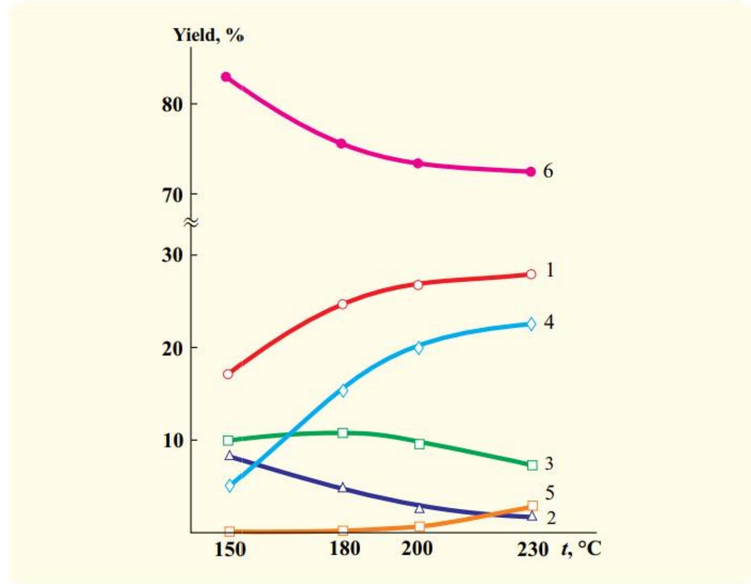14. the chromatogram of reaction products obtained during