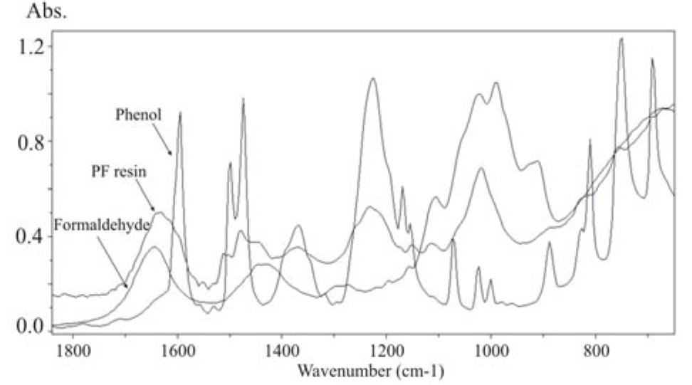 Ftir specta at the wavelengths in the range of interest for