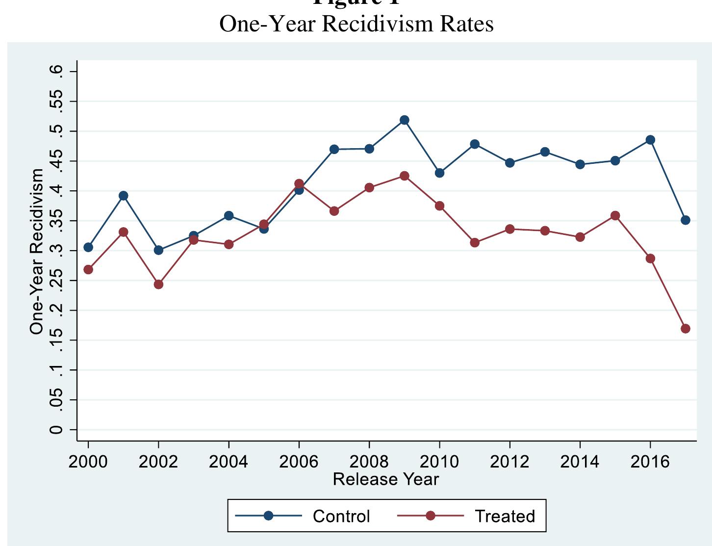 Notes: the figure plots the mean one-year recidivism rates