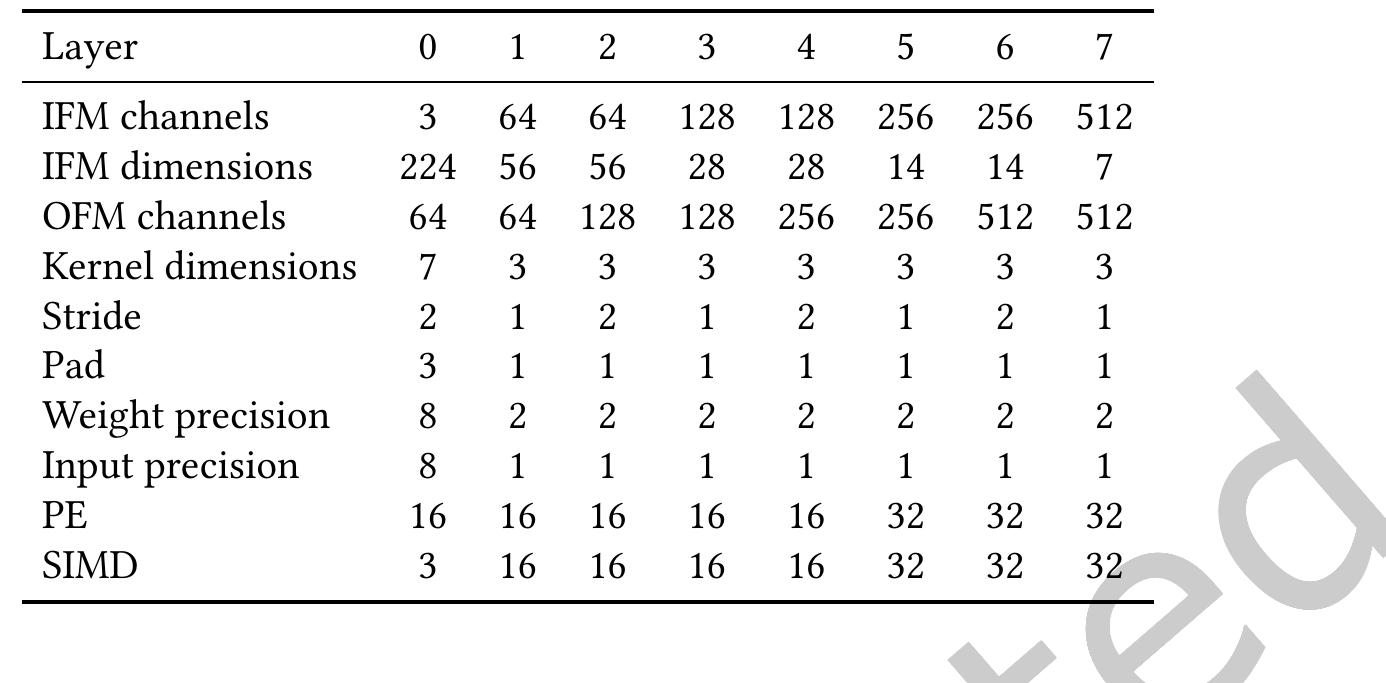 Configuration parameters for different layers of resnet.