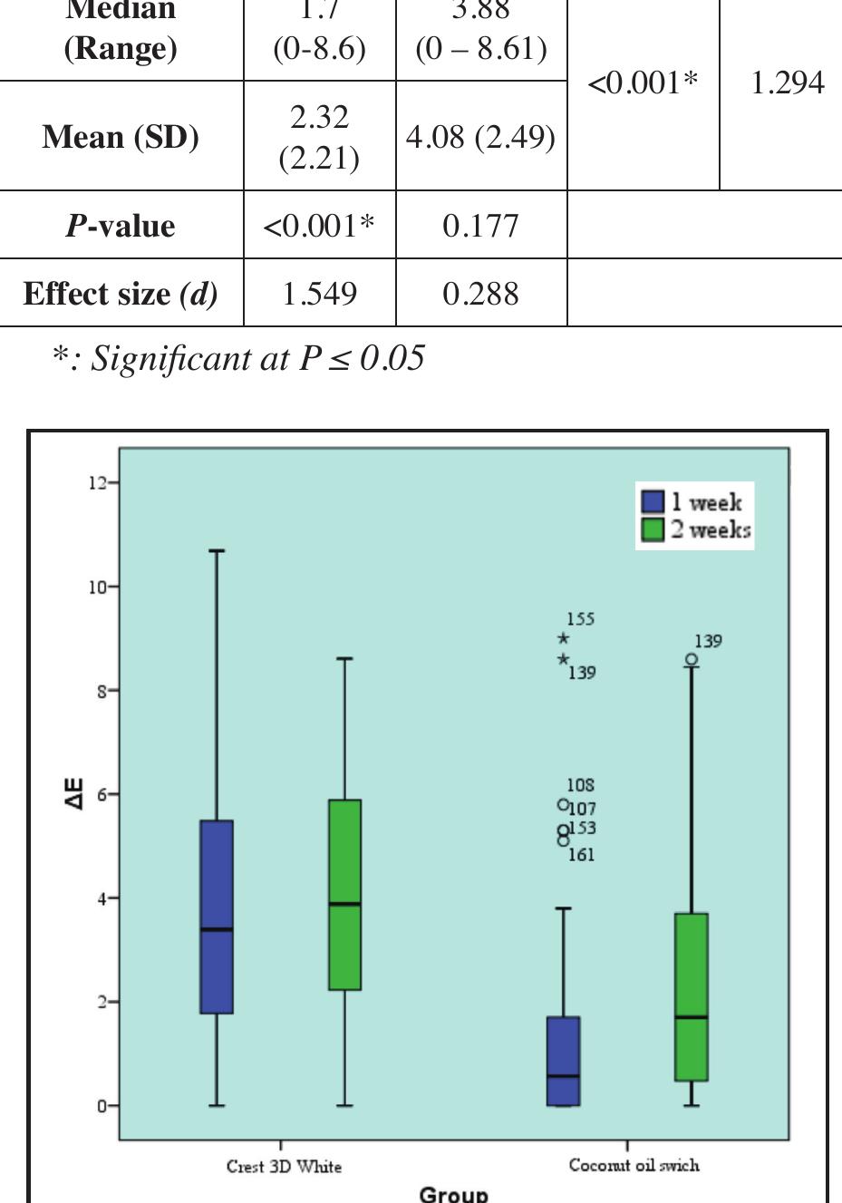2 Box Plot Representing Median And Range Values For Ae