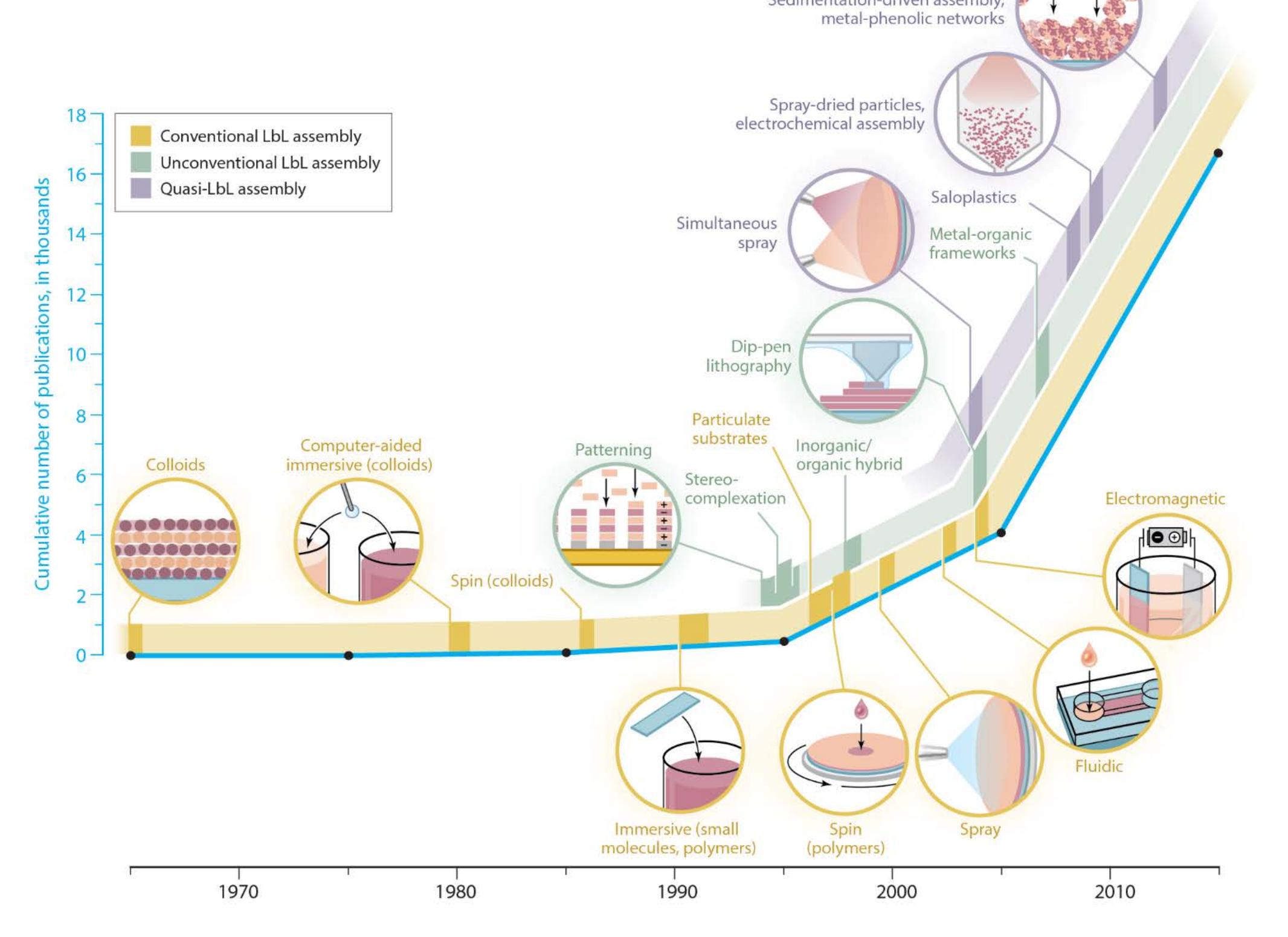 Half a century of lbl assembly: timeline of the progression