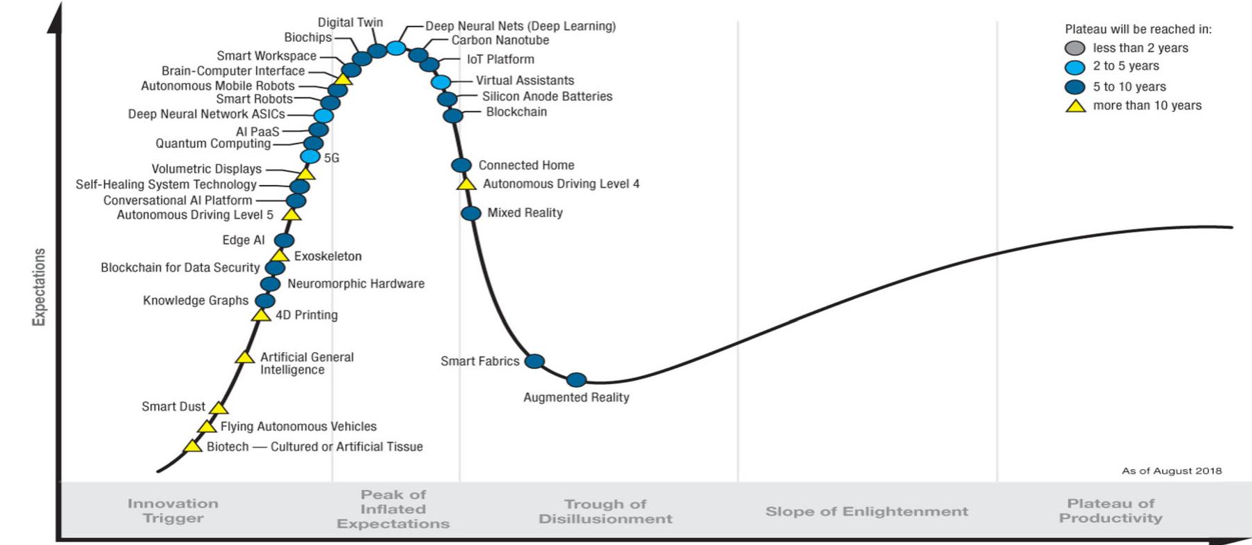 Hype cycle for emerging technologies, 2018
