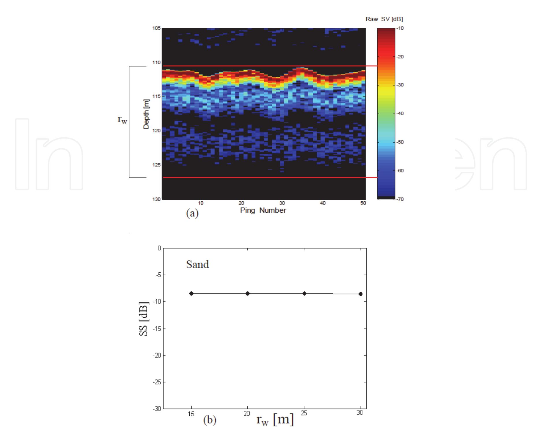 Underwater acoustic detection and signal processing near the