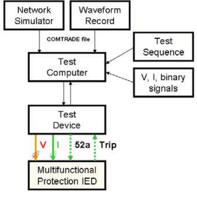 Test system block diagram when we analyze the complexity of