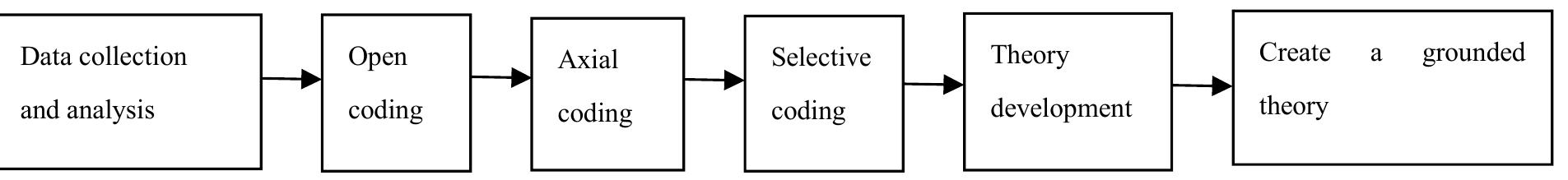 Linear flowchart of qualitative gt research. source: