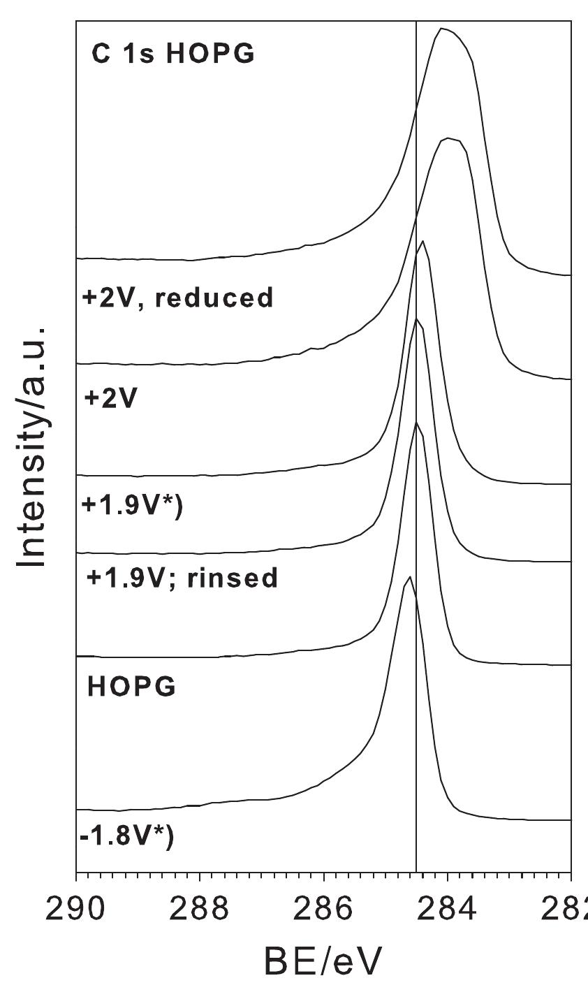 High resolution c 1s spectra of freshly cleaved and