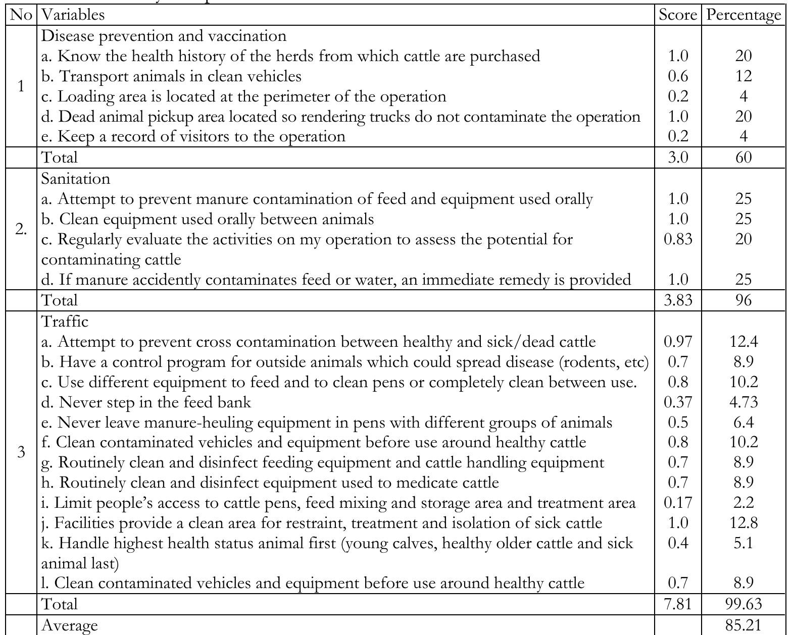 Biosecurity adoption