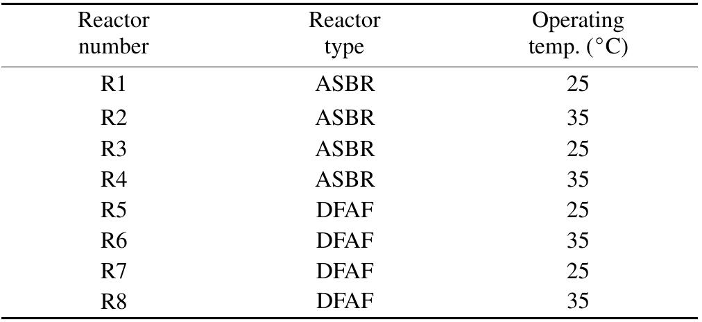 Guide to reactors, showing reactor number, reactor type