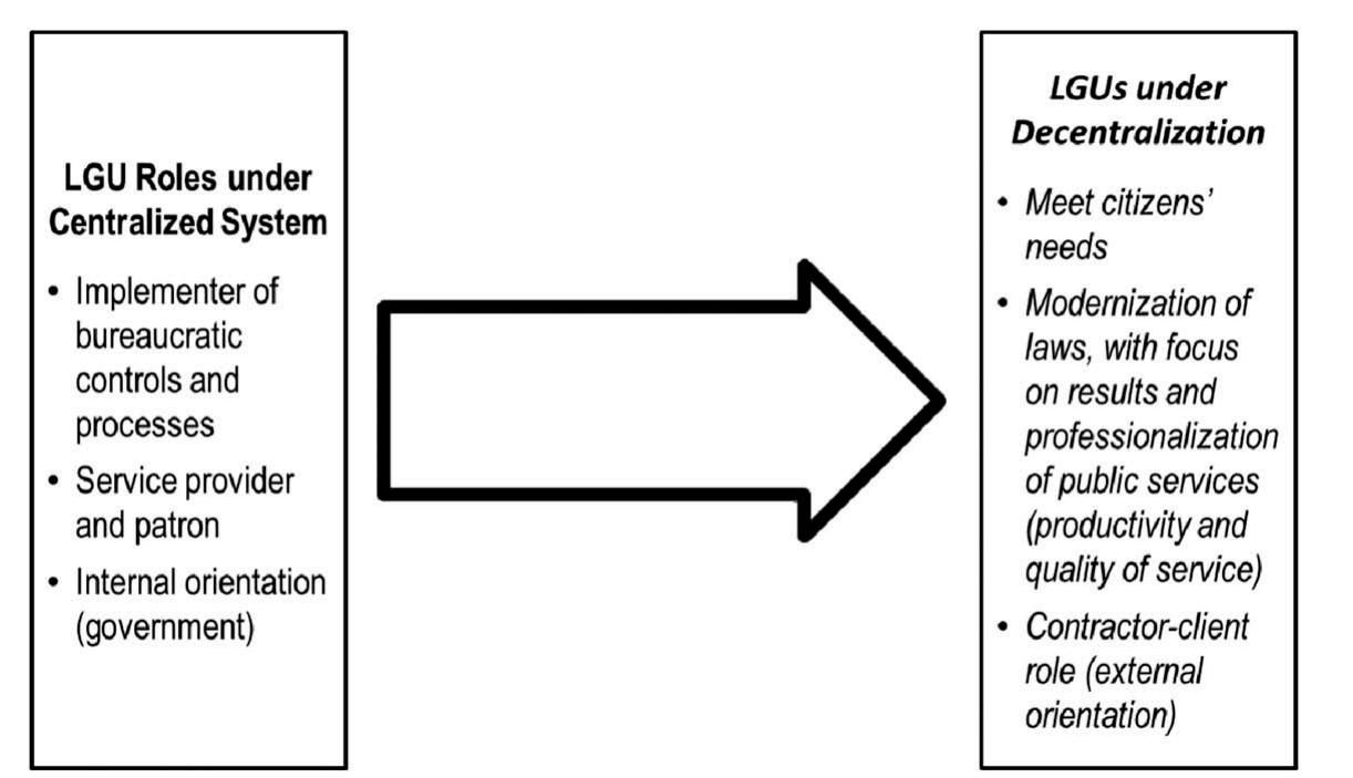 (PDF) Transformation in Philippine local government